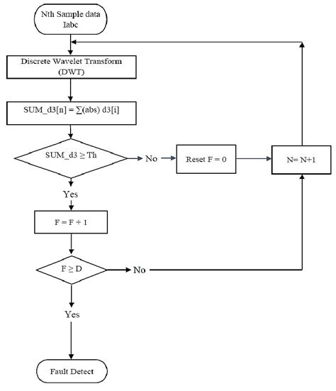 flow chart of dwt based hif detection algorithm download scientific