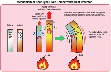 Fixed Temperature Thermal Detector Working Principle Fixed Temperature Thermal Detector Working Principle