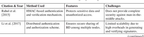 Table 2 From Beafbd A Blockchain Enabled Authentication Framework For Big Data Semantic Scholar