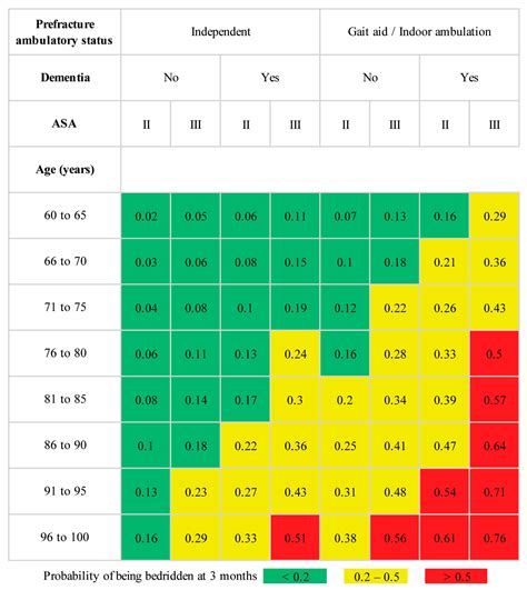 Development And Validation Of Two Step Prediction Models For Postoperative Bedridden Status In