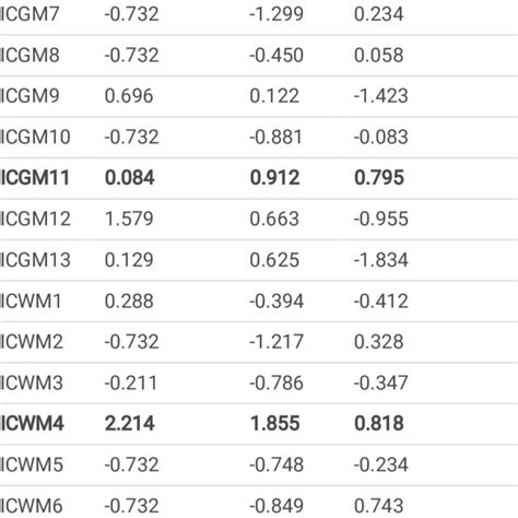 Centrality Measures For All The Components In The Network Analysis
