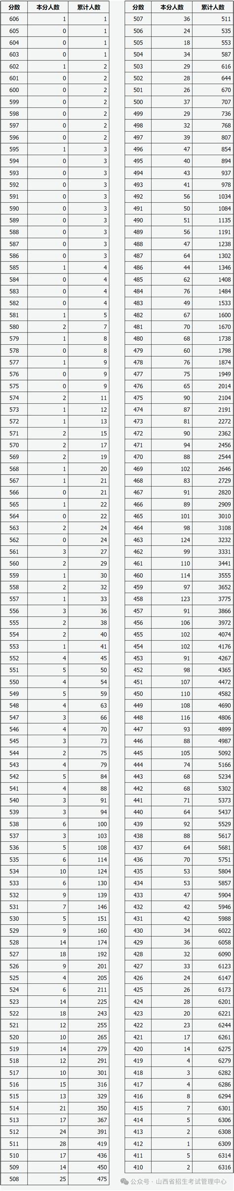 山西省2024年普通高考（美术与设计类综合分）一分一段统计表招生动态招生信息网
