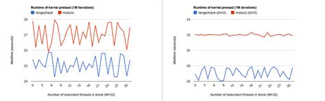 C Staging Awkward Length Arrays In Shared Memory Stack Overflow