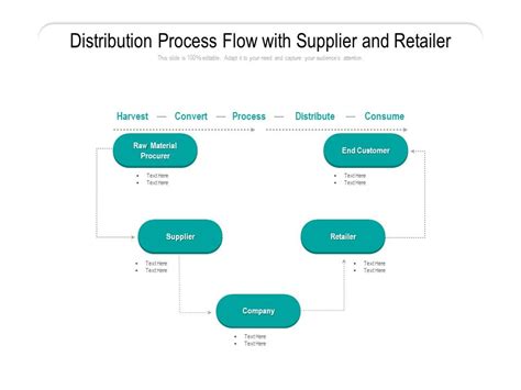 Distribution Process Flow With Supplier And Retailer Ppt Powerpoint Distribution Process Flow With Supplier And Retailer Ppt Powerpoint