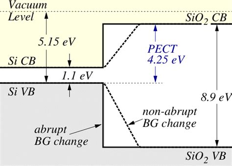 3 Energy Band Diagram At The Sisio 2 Interface Band Gap Bg