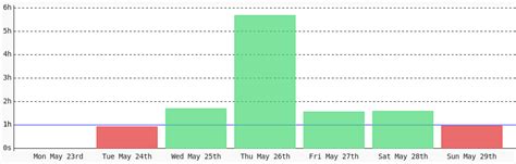 Devesh Mehra On Twitter Day 82 Of 100daysofcode Today I Coded 57 Mins Towards My Wakatime