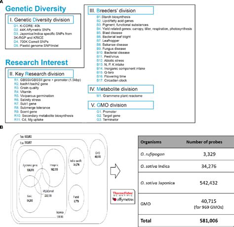 Figure 2 From Development Of An Inclusive 580k Snp Array And Its