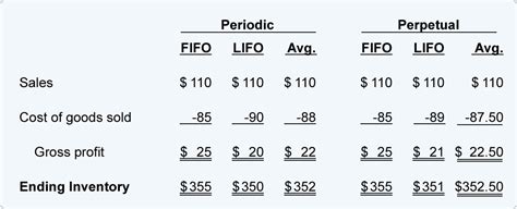 How To Calculate Cogs In Fifo Haiper