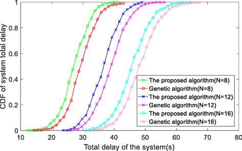 Cdf Curve Of A System Delay With A Different Number Of Tasks Download