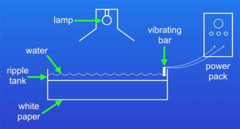 Required Practical Ripple Tank Waves Flashcards Quizlet