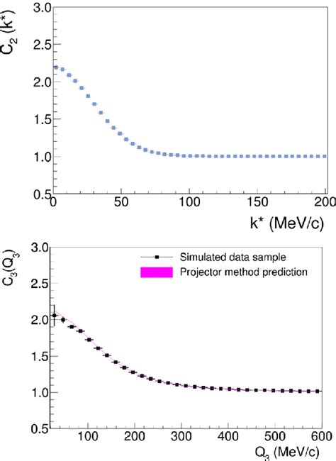 Top Panel Two Body Correlation Function For The Simulated P Data Download Scientific Diagram