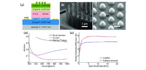 A Schematic Of Epitaxial Layer And Surface Textured Spad B