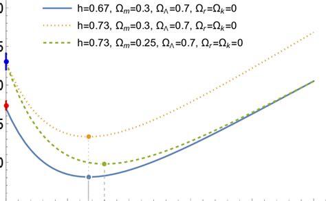 The Hz1 Z In Km S −1 Mpc −1 Is Plotted As A Function Of The