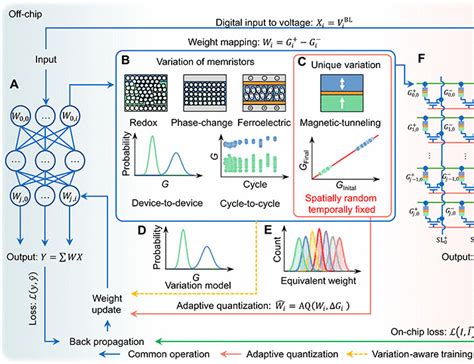 Adapting Magnetoresistive Memory Devices For Accurate And On Chip Training Free In Memory