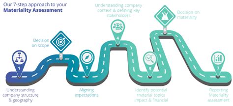 Double Materiality Assessment Csrd Tauw