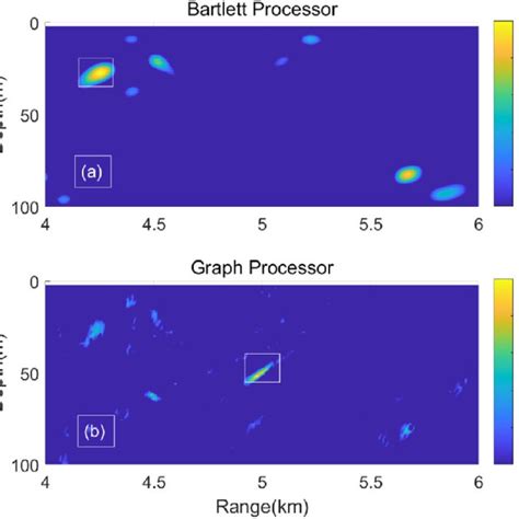 Localization With Two Algorithms A Bartlett Processor B Graph