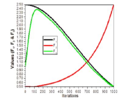 Design Optimization Using Modified Differential Evolution Algorithm