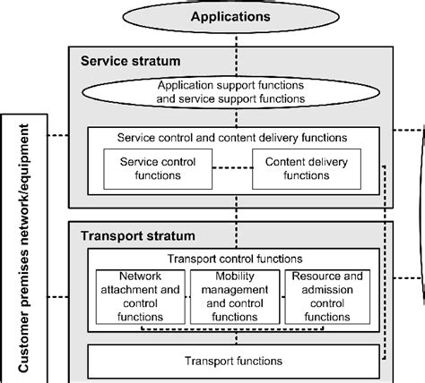 Figure 1 From Traffic Model Of Ims Ngn Architecture With Transport Stratum Based On Mpls