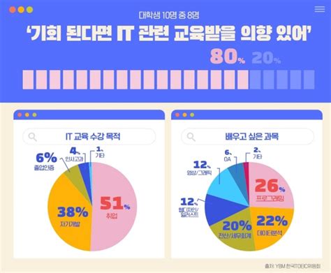 대학생 80 기회 된다면 It 관련 교육받을 의향 있어”