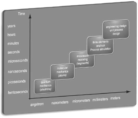 Multiscale Molecular Modeling Characteristic Times And Distances