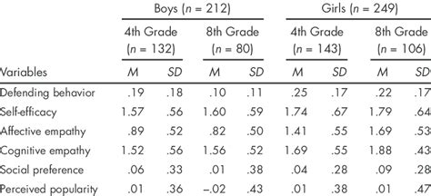 Means And Standard Deviations Grouped By Sex And Grade Download Table