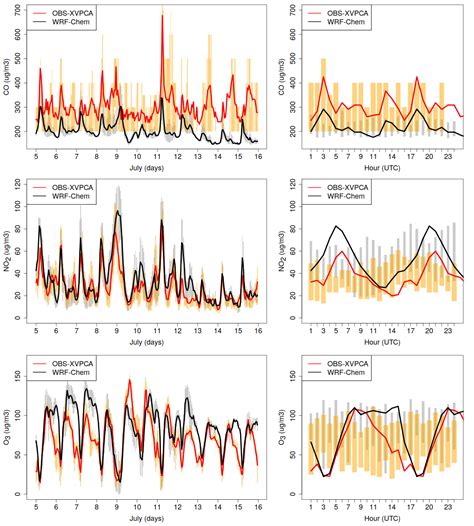 Barcelona Air Quality Modeling Using Wrf Chem Urbag