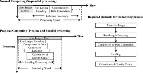 Pipeline Based Labeling Process Using Run Length Encoding Download
