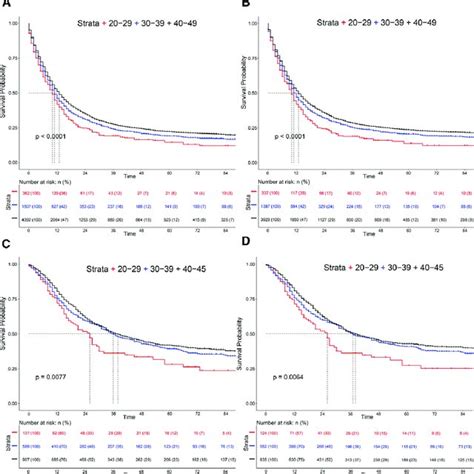 K M Survival Of Os And Css According To Lauren Classification A Os