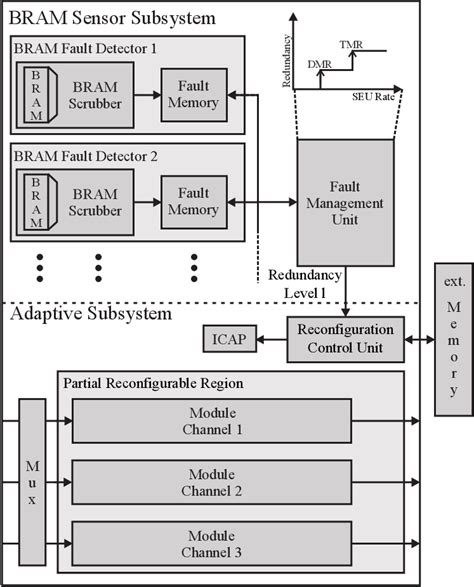 1 An Fpga Based Self Adaptive Autonomous Seu Mitigation System