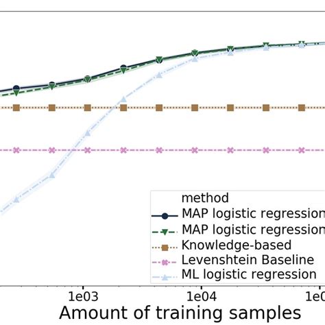 Auc Scores For The Three Models Per Amount Of Training Samples Download Scientific Diagram