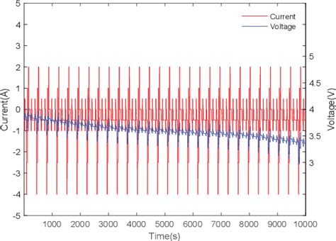 figure 2 from model parameter identification for lithium ion batteries