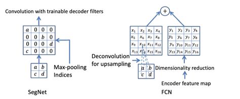 [논문리뷰]segnet a deep convolutional encoder decoder architecture for