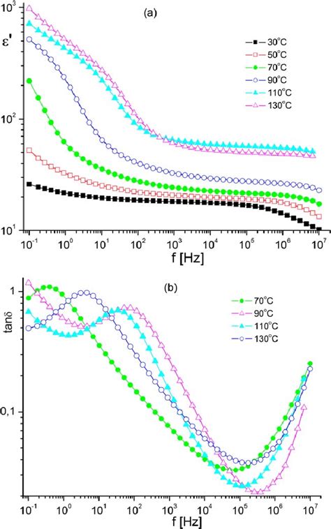 Frequency Dependencies Of The Dielectric Permittivity A And The Loss