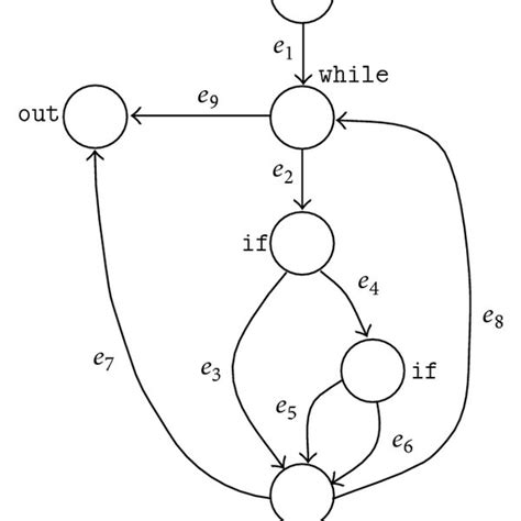 Control Flow Graph With Unconditional Loop Download Scientific Diagram