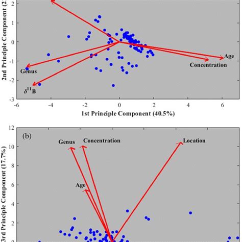 Biplot Of Principle Components Affecting δ¹¹b Of Brachiopods Used In