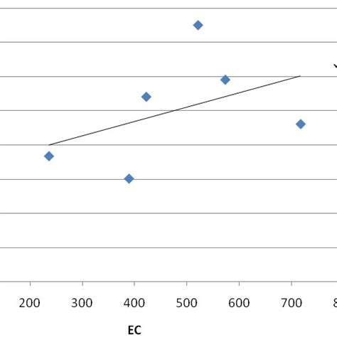 Representative Tds Ec Plot Of Groundwater In The Area Download