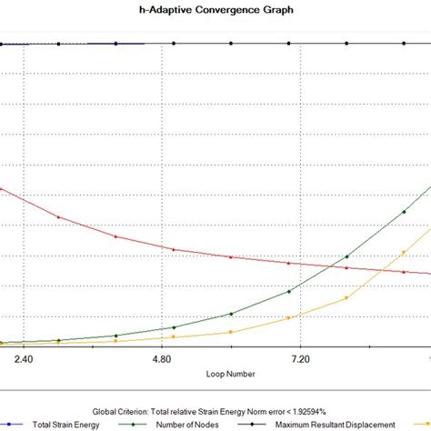 Convergence Information Of The H Adaptive Method With Successive Mesh Download Scientific