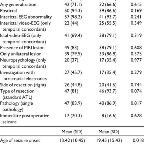 Univariate Analysis Of The Preoperative Variables Comparing Early