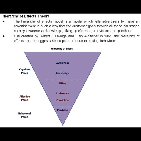 Select The Correct Sequence For Hierarchy Of Effects Model Related To