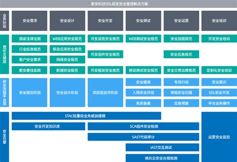 安全定级 安全设计 代码安全审计 等级保护 安全评估 常规漏洞扫描 数据安全评估 应急预案 研发管理中台 Sdl研发安全管理解决方案 默安科技 Security By Default