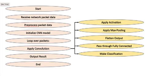 table 1 from end to end network security solutions using deep learning