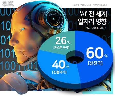 Ai 일자리 40에 영향 미칠 것”vs 자동화 효율성 아직 낮아” 아시아투데이
