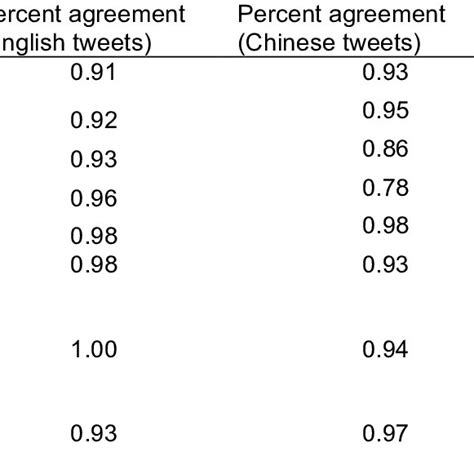 Intercoder Reliability Download Table