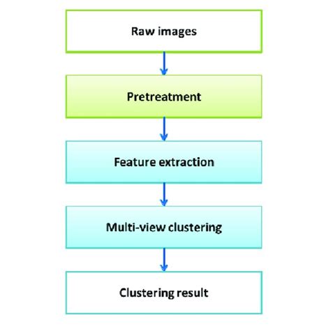Description Of Related Symbols In The Multiview Clustering Algorithm
