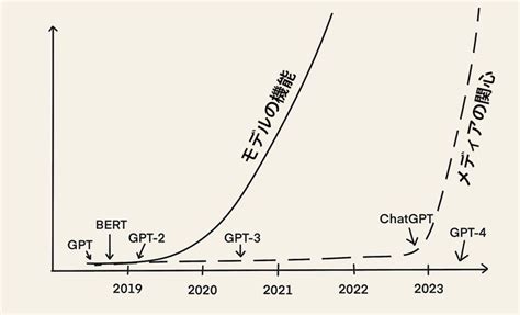Llmops：大規模言語モデルの操作を理解する Japanese Weights And Biases