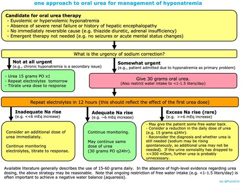 Hyponatremia Emcrit Project