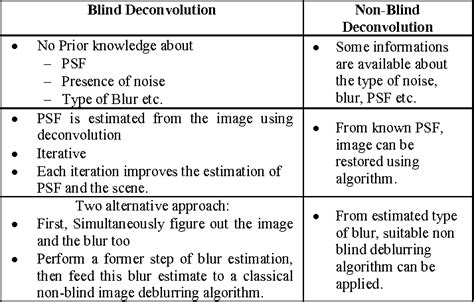 Table 1 From An Efficient Deconvolution Technique By Identification And