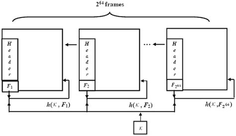 Figure 1 From Heraclitus A Lfsr Based Stream Cipher With Key Dependent Structure Semantic Scholar