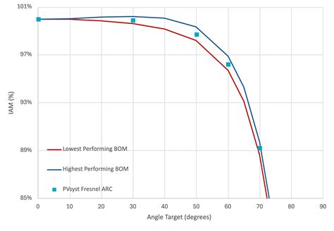Incidence Angle Modifier Test Kiwa Pvel Pv Module Reliability Scorecard