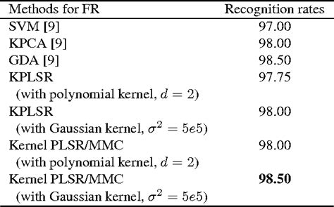 Table 1 From Maximum Margin Criterion Embedded Partial Least Square